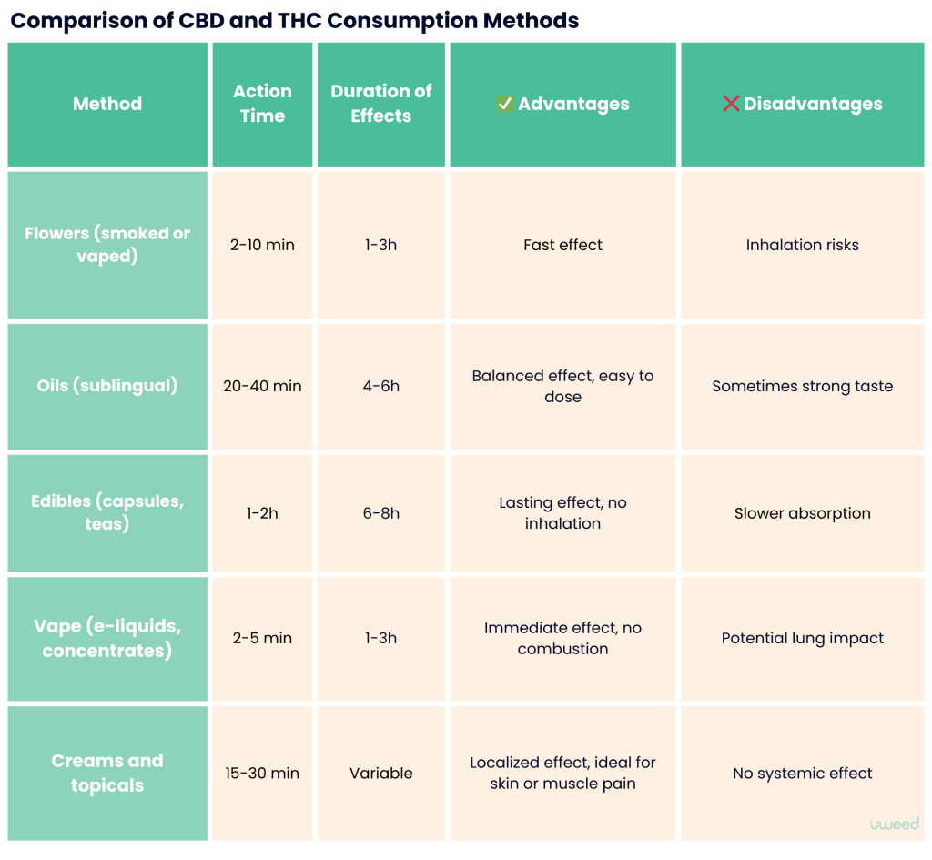 CBD vs THC • Differences and Uses for Your Needs | uWeed